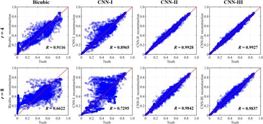Data-driven super-resolution reconstruction of supersonic flow field by convolutional neural ...
