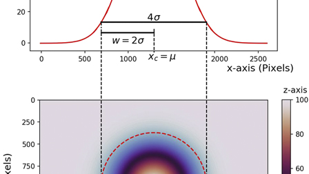 Laser spot measurement using simple devices | AIP Advances | AIP Publishing