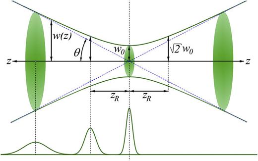 Laser spot measurement using simple devices | AIP Advances | AIP Publishing