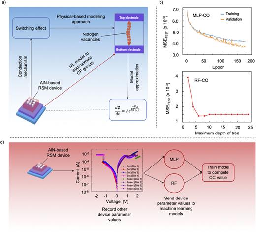 Modeling electrical conduction in resistive-switching memory through ...