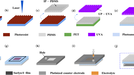Enhancement in photoelectric performance of dye-sensitized solar cells ...