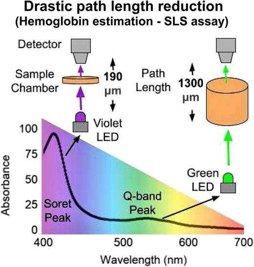 Hemoglobin estimation using ultra-low path length in microfluidic chips ...