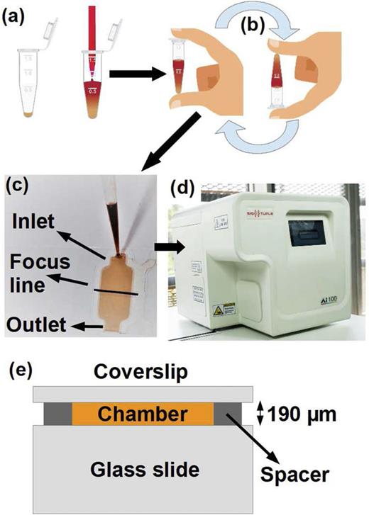 Hemoglobin estimation using ultra-low path length in microfluidic chips ...