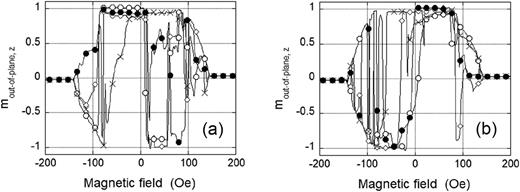 Magnetic domains and unusual hysteresis loops of yttrium iron garnet ...