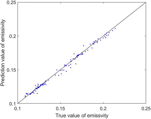 Emissivity measurement based on deep learning and surface roughness ...
