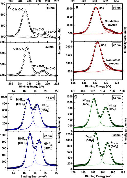 Study of structural and electrical properties of ferroelectric HZO ...