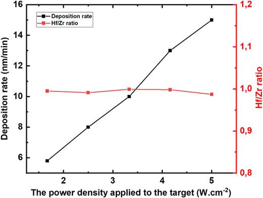 Study of structural and electrical properties of ferroelectric HZO ...