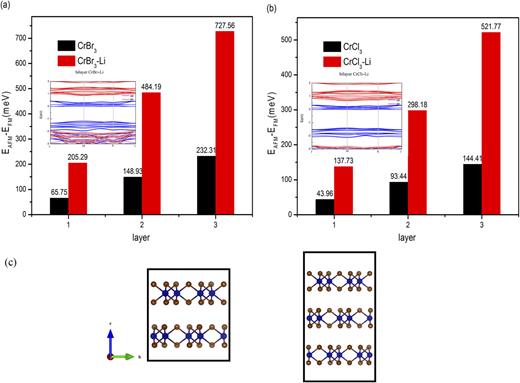 Effects of Li adsorption on the physical properties of CrBr3 and CrCl3 ...