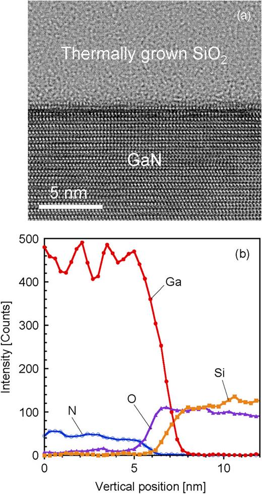 Formation of thermally grown SiO2/GaN interface | AIP Advances | AIP ...