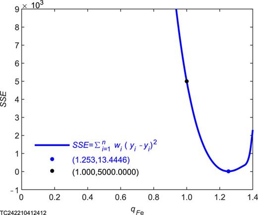Innovation for measuring the distribution function with nonextensive ...