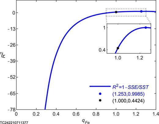 Innovation for measuring the distribution function with nonextensive ...