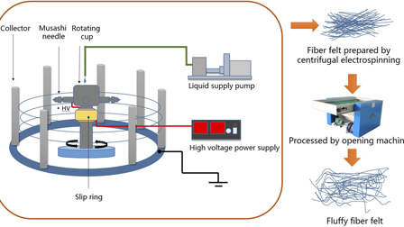 Preparation of low resistance fluffy ultrafine filter media by ...