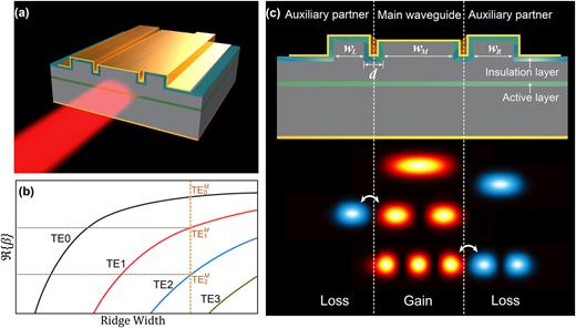 High-power single-mode triple-ridge waveguide semiconductor laser based ...