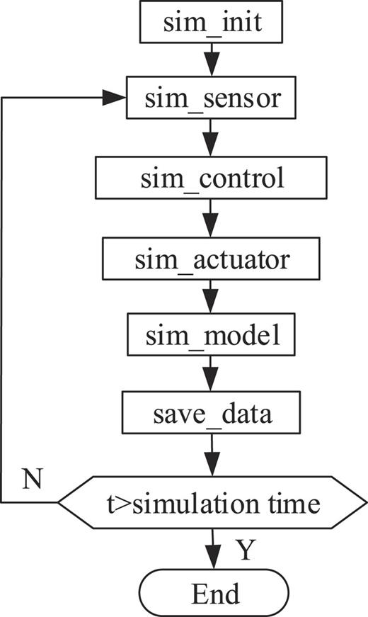 Design of PID controller and fan wing controller for FanWing | AIP ...