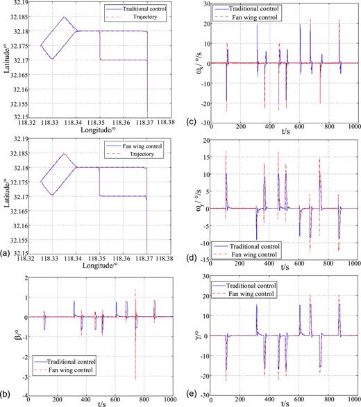 Design of PID controller and fan wing controller for FanWing | AIP ...