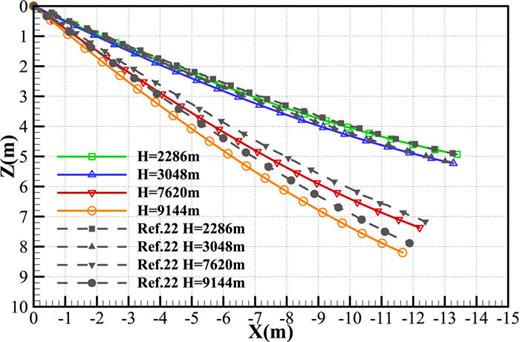 Dynamic modeling and simulation of variable-length hose–drogue aerial ...
