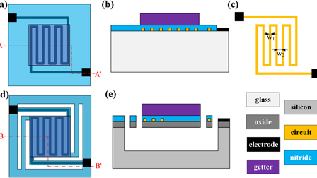 A micro-thin-film getter–heater unit for high vacuum capsulation of ...