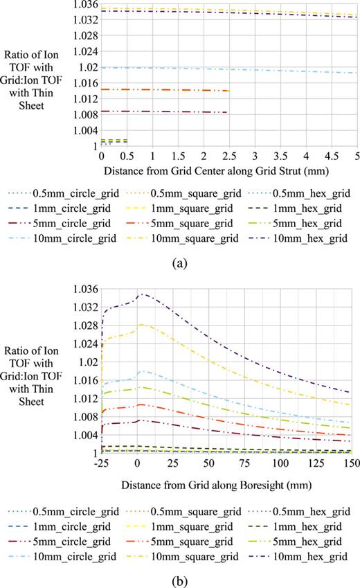 Simulation of grid morphology’s effect on ion optics and the local ...