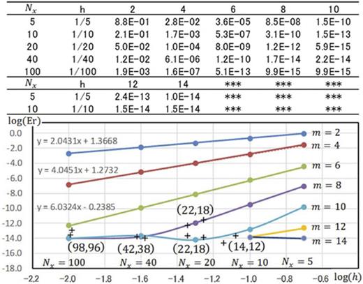 A whole high-accuracy numerical calculation system for the 1D Poisson ...