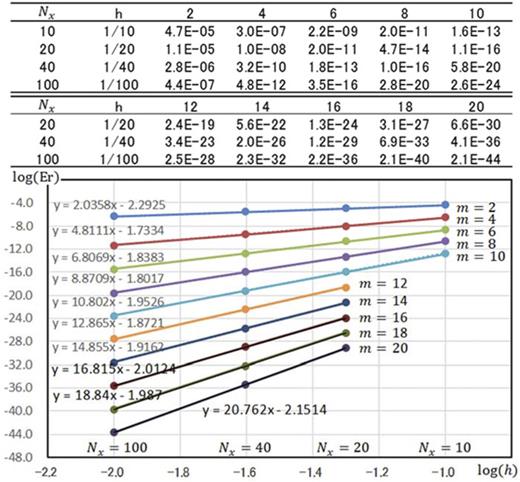 A whole high-accuracy numerical calculation system for the 1D Poisson ...