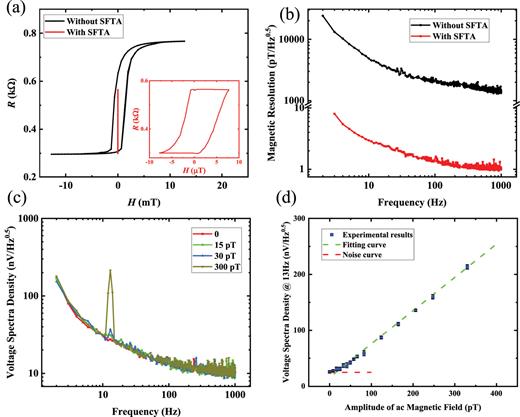 A superconductor/TMR composite magnetic sensor for pico-Tesla magnetic ...