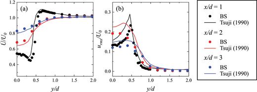 Characteristics of vortex shedding in the wake of a sphere with a ...