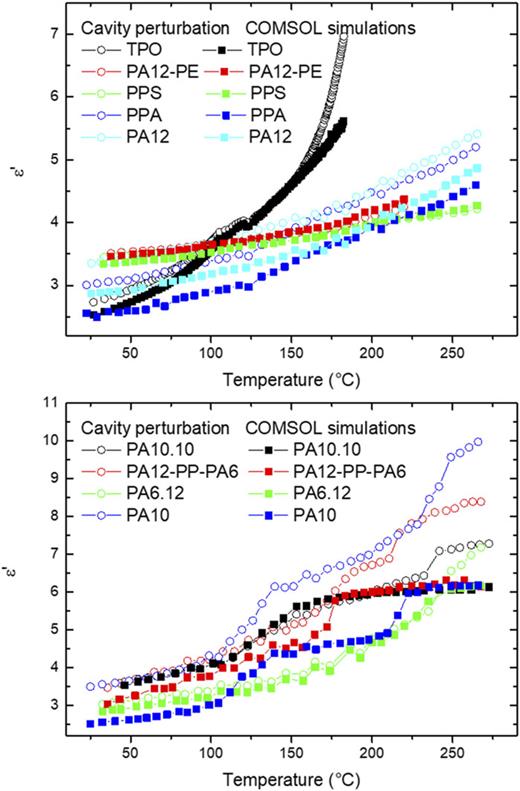 Temperature dependence of the complex permittivity in microwave range ...