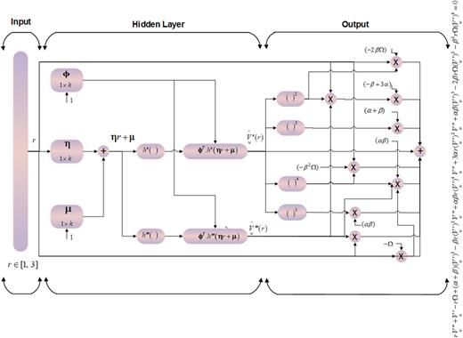 Design of inverse multiquadric radial basis neural networks for the ...