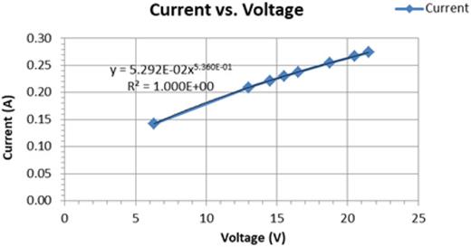 Incandescent lamp design and lifetime | AIP Advances | AIP Publishing