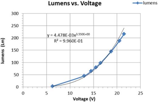 Incandescent lamp design and lifetime | AIP Advances | AIP Publishing