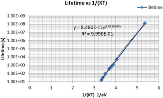 Incandescent lamp design and lifetime | AIP Advances | AIP Publishing