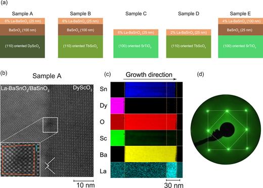 Combined spectroscopy and electrical characterization of La:BaSnO3 thin ...