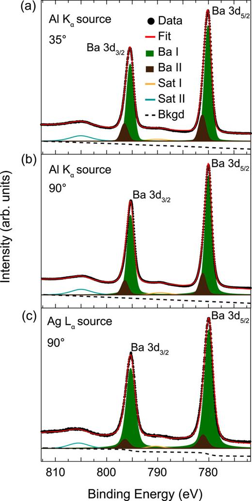 Combined spectroscopy and electrical characterization of La:BaSnO3 thin ...