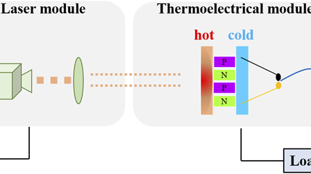 Laser wireless power transfer and thermal regulation method driven by ...