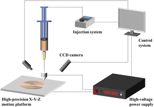Fabrication of 3D microstructures for flexible pressure sensors based ...