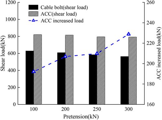 Behavior of anchor cable bolts with c-shaped tube and cable bolts in ...