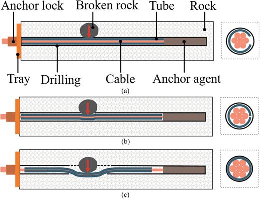 Behavior of anchor cable bolts with c-shaped tube and cable bolts in ...