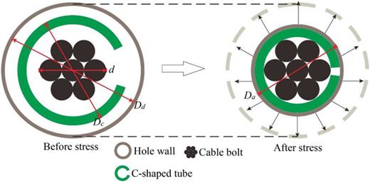 Behavior of anchor cable bolts with c-shaped tube and cable bolts in ...