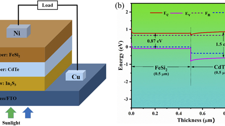 Design and numerical investigation of cadmium telluride (CdTe) and iron ...