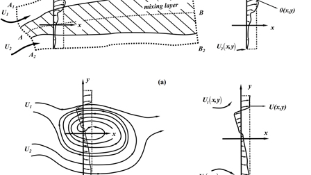 Study on post-processing method of supersonic mixing layer simulation results based on ...