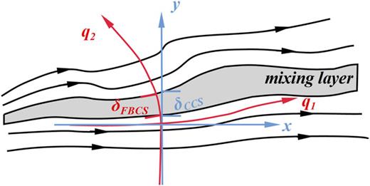 Study on post-processing method of supersonic mixing layer simulation results based on ...