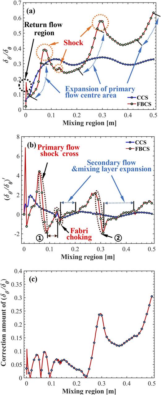 Study on post-processing method of supersonic mixing layer simulation results based on ...