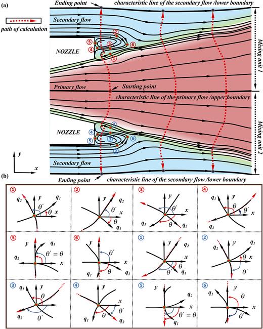 Study on post-processing method of supersonic mixing layer simulation results based on ...
