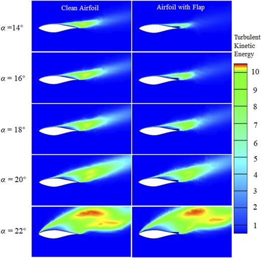 Parametric research and aerodynamic performance analysis of wind ...