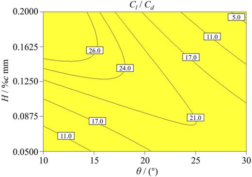 Parametric research and aerodynamic performance analysis of wind ...