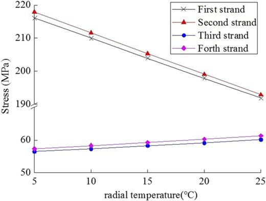 Calculation and analysis of ampacity and stress of overhead ...