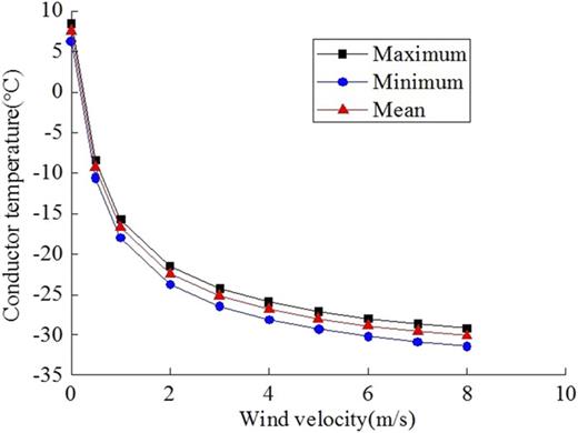 Calculation and analysis of ampacity and stress of overhead ...