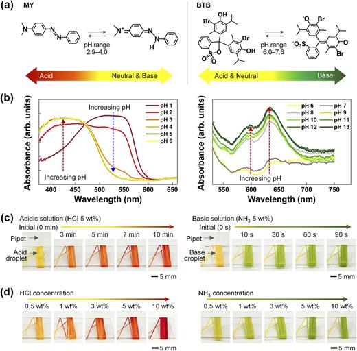 Highly elastic halochromic fibers capable of reversible sensing of ...