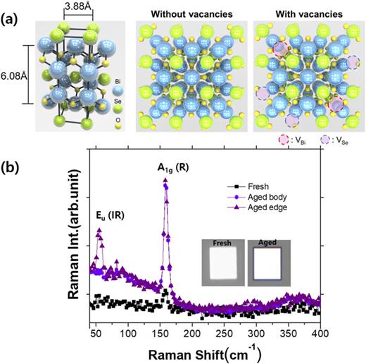 Raman tensor studies on defective non-van der Waals Bi2O2Se | AIP ...
