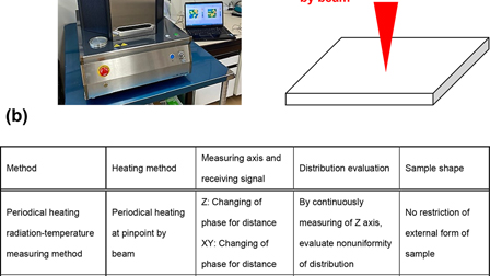 Evaluation of thermophysical properties and structure of heat ...